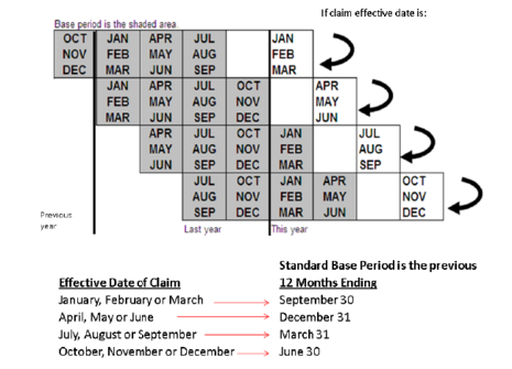 Monetary Eligibility | Iowa Workforce Development